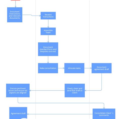 Process Flowchart Draw Process Flow Diagrams By Starting