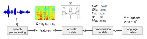 Sequence Models The Mathematical Engineering Of Deep Learning