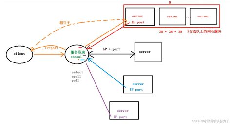 golang入门笔记——consul golang consul csdn博客