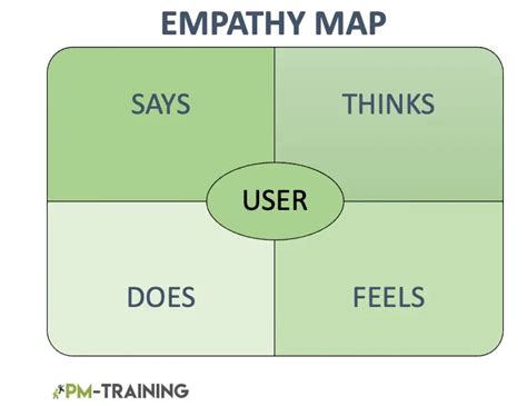 15 Empathy Map Templates