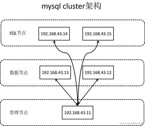 mysql集群cluster详解（一）——基本原理 mysql cluster csdn博客