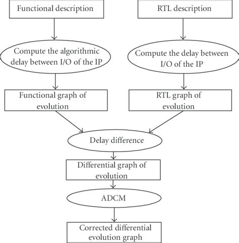 delay correction flow download scientific diagram