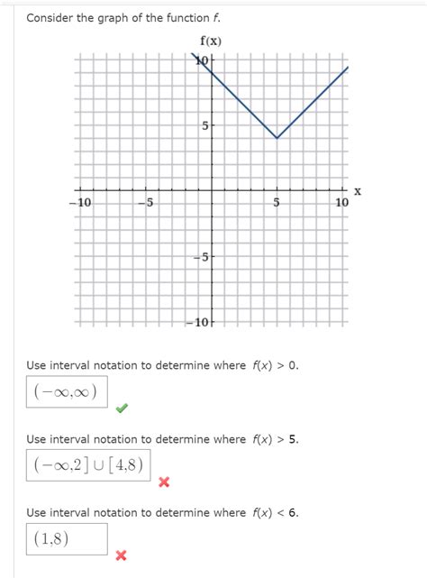 solved consider the graph of the function f f x net 5 10