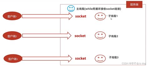 105 java网络编程：tcp通信：快速入门、实现多发多收消息、实现可以同时接收多个客户端 java实现tcp一服务端对多客户端socket双向通信 csdn博客