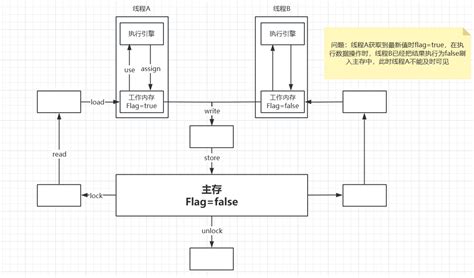juc并发编程学习笔记（十五）jmm 基础资料 java教程开发文档资料 java资料网