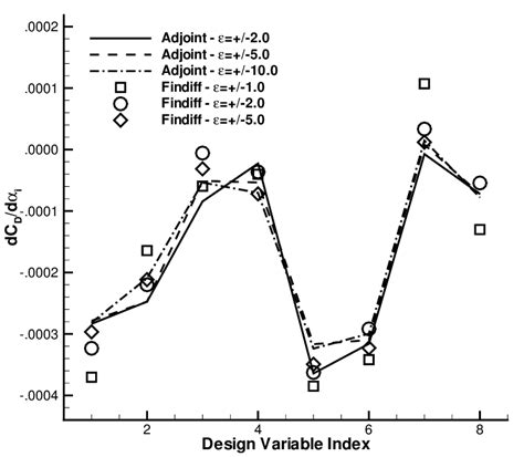 comparison of gradients evaluated with finite difference and adjoint download scientific