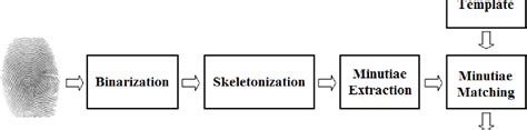 figure 1 3 from minutiae extraction from fingerprint with neural network and minutiae based