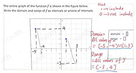 Solved The Entire Graph Of The Function F Is Shown In The Figure Below