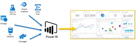 Power BI Integration With Azure Services How To Integrate