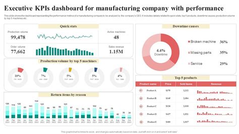 Executive Kpis Dashboard For Manufacturing Company With Performance