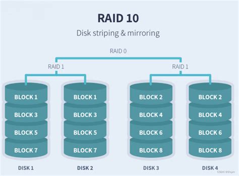 Linux RAID阵列配置 linux下配置raid CSDN博客