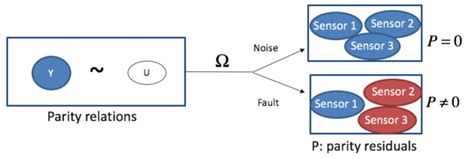 sensor fault diagnosis with the parity space approach download scientific diagram