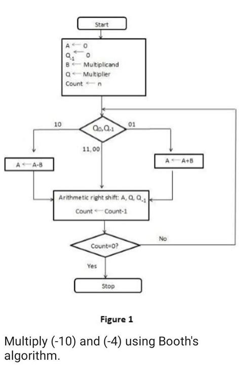 Show The Step By Step Multiplication Process Using Booth S Algorithm