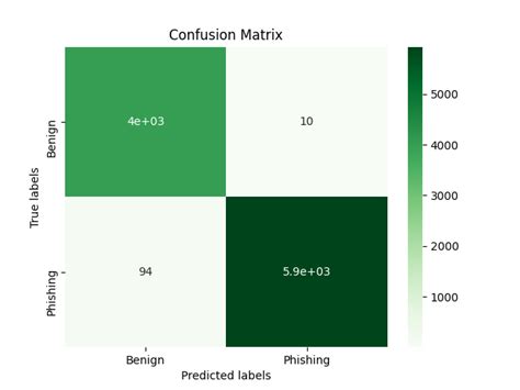 Roc And Confusion Matrix Of The Random Forest Model Download Scientific Diagram