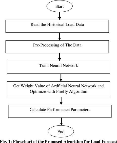 figure 1 from optimal load forecasting by hybrid the artificial neural network and firefly