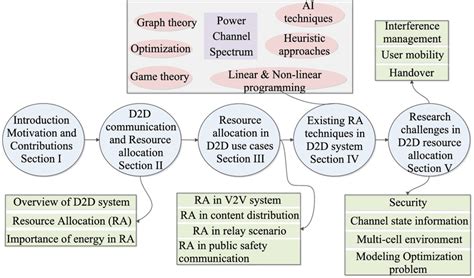 organization of energy‐efficient resource allocation in d2d communication download scientific