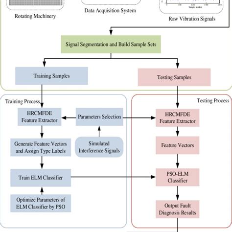 the flowchart of the rolling bearing fault diagnosis method based on download scientific