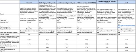 Choosing Primary Key Type In Postgres Shekhar Gulati