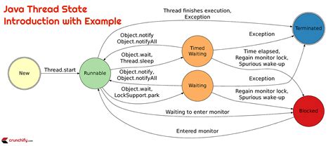 java thread state introduction with example life cycle of a thread crunchify