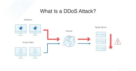 distributed denial of service ddos fineproxy glossary