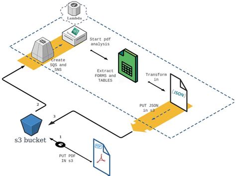 Extract Tables And Forms From PDF Using Amazon AWS Textract What Is