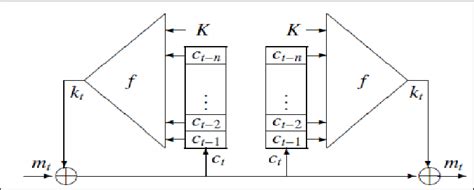 self synchronizing stream cipher model where represent the original download scientific diagram