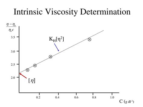 Calculating Intrinsic Viscosity From Melt Flow Index Msawhatis