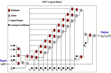 fpga implementation of fractal patterns classifier for multiple cardiac arrhythmias detection