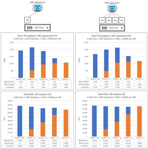 azure netapp files datastore performance benchmarks for azure vmware solution microsoft learn