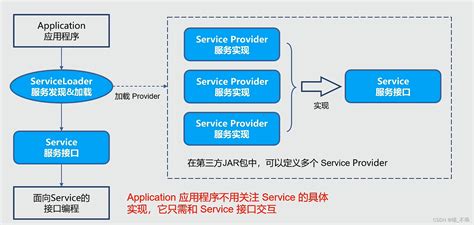 java spi与自动装配 spi机制 自动装配博客园 csdn博客