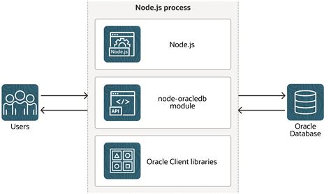 1 introduction to the node oracledb driver for oracle database — node oracledb 6 3 0 documentation