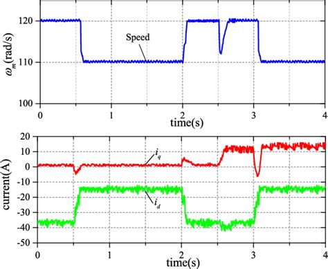 figure 11 from ipmsm model predictive control in flux weakening operation using an improved