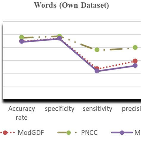 performance on the recognition of arabic words download scientific diagram