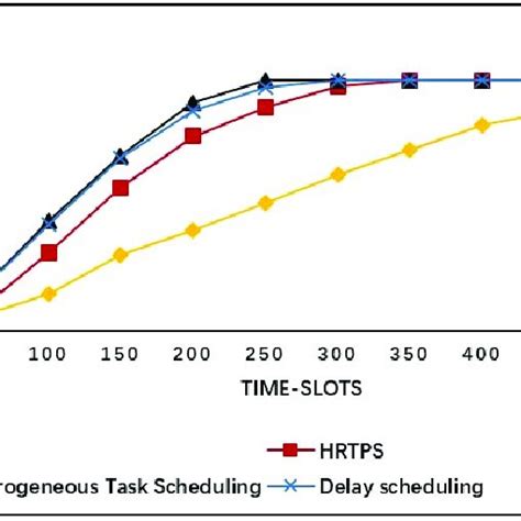 experimental results of scheduling heterogeneous tasks download scientific diagram