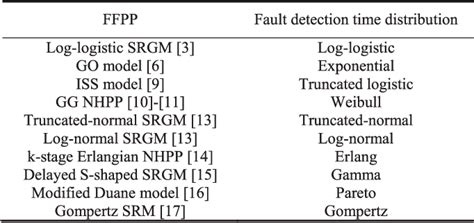 figure 1 from the generalized inflection s shaped software reliability growth model semantic