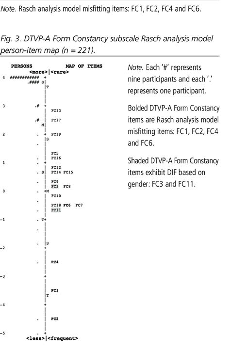 dtvp a visual closure subscale rasch analysis model person item map n download scientific