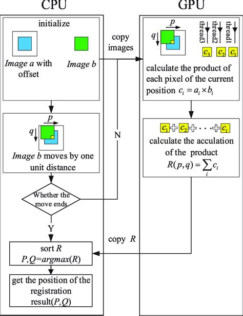 cpu and gpu interaction with multilevel optimizations download scientific diagram