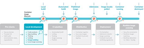 Top 20 Dockerfile Best Practices For Security Sysdig