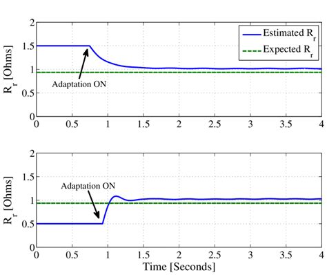 17 adaptive estimator experimental transient responses download scientific diagram