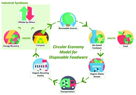 Circular Economy Model For Disposable Foodware In The Food Services