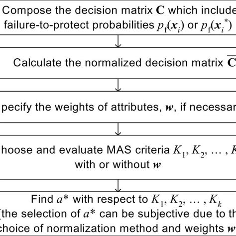 algorithm of the multi attribute selection by applying the stochastic download scientific