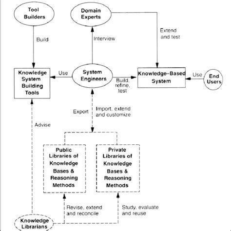 current versus envisioned models of the ai software life cycle download scientific diagram