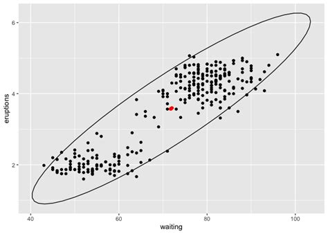 R How To Show Central Point In Stat Ellipse In Ggplot2 Stack Overflow