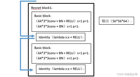深入浅出理解resnet网络模型 pytorch实现 pytorch resnet csdn博客