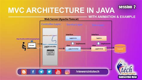 mvc architecture workflow in java explained in easy way session 2 youtube