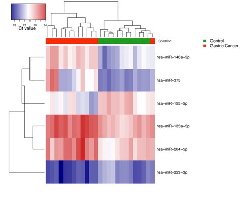 Heat Map Diagram Of A Two Way Hierarchical Clustering Analysis