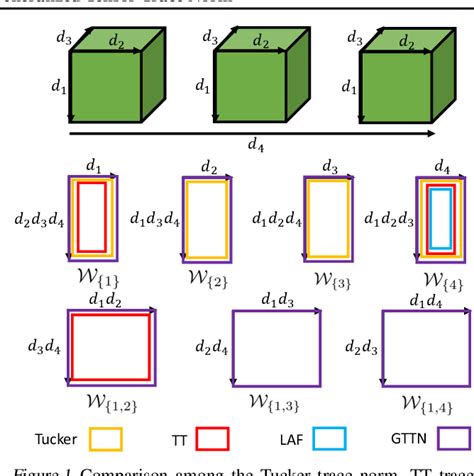 figure 1 from multi task learning via generalized tensor trace norm semantic scholar