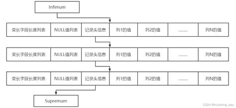 【mysql进阶 08】深入理解innodb存储格式，双写机制，buffer pool底层结构和淘汰策略 阿里云开发者社区