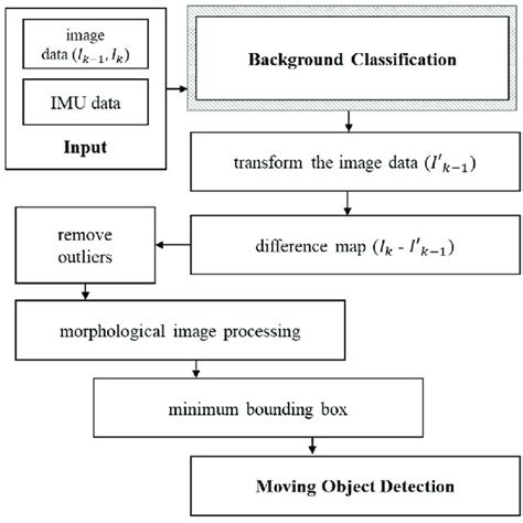 overview of the proposed moving object detection method download scientific diagram