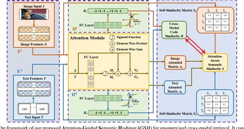 attention guided semantic hashing for unsupervised cross modal retrieval semantic scholar